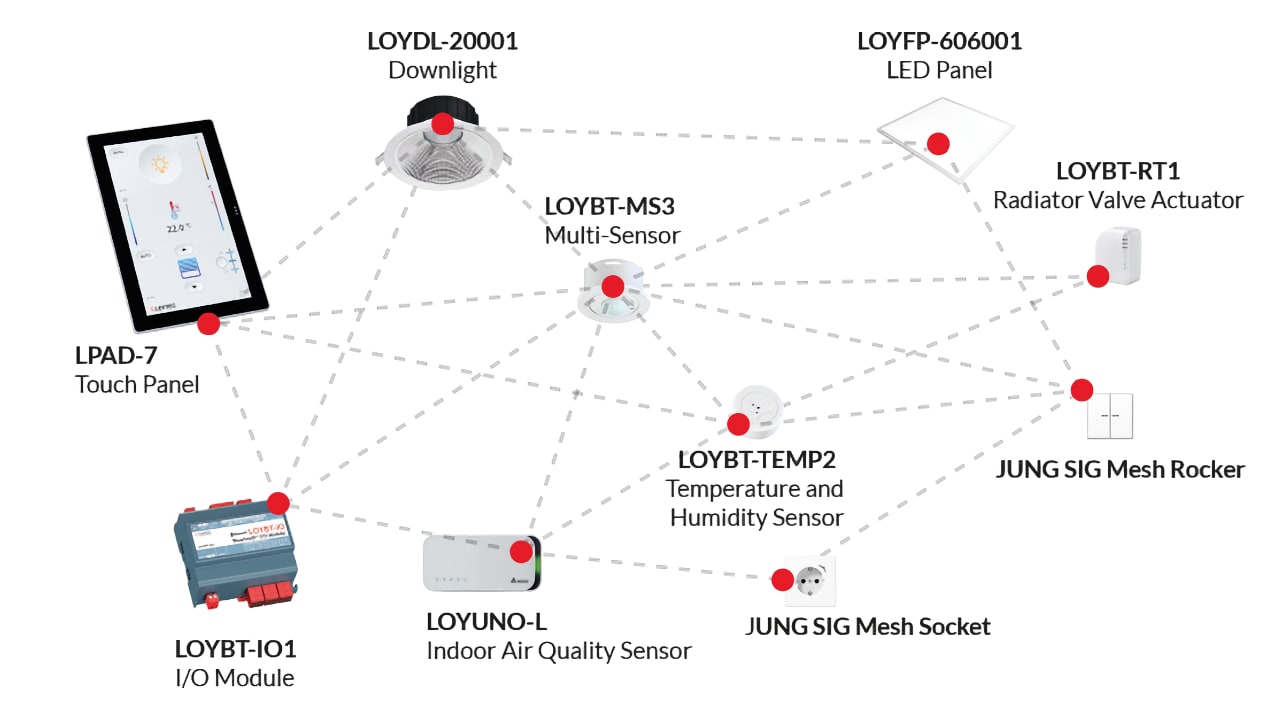 LOYTEC Expands its Bluetooth Mesh Ecosystem | blue-mesh.de